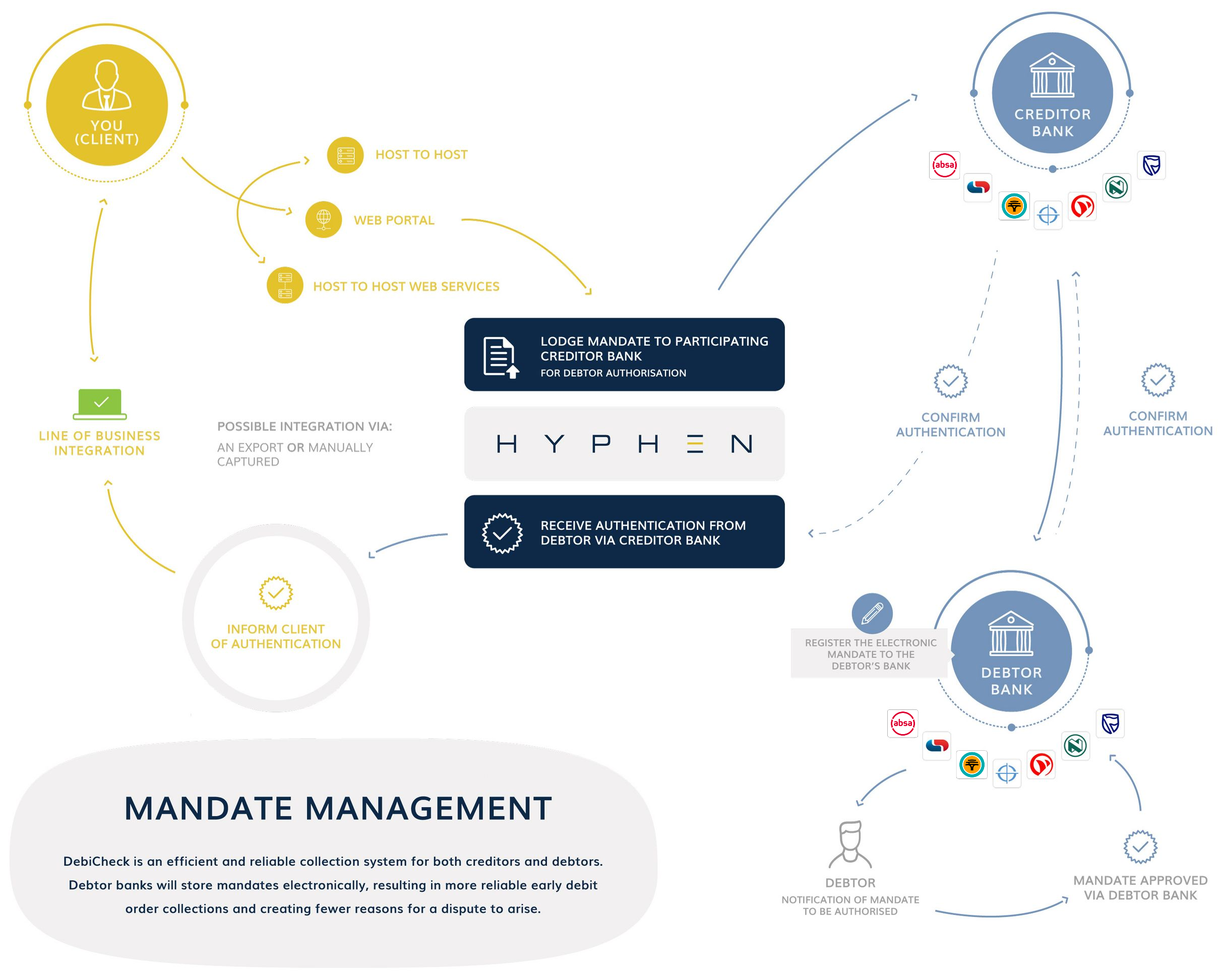 Financial Transactions Management Company - Hyphen Technology