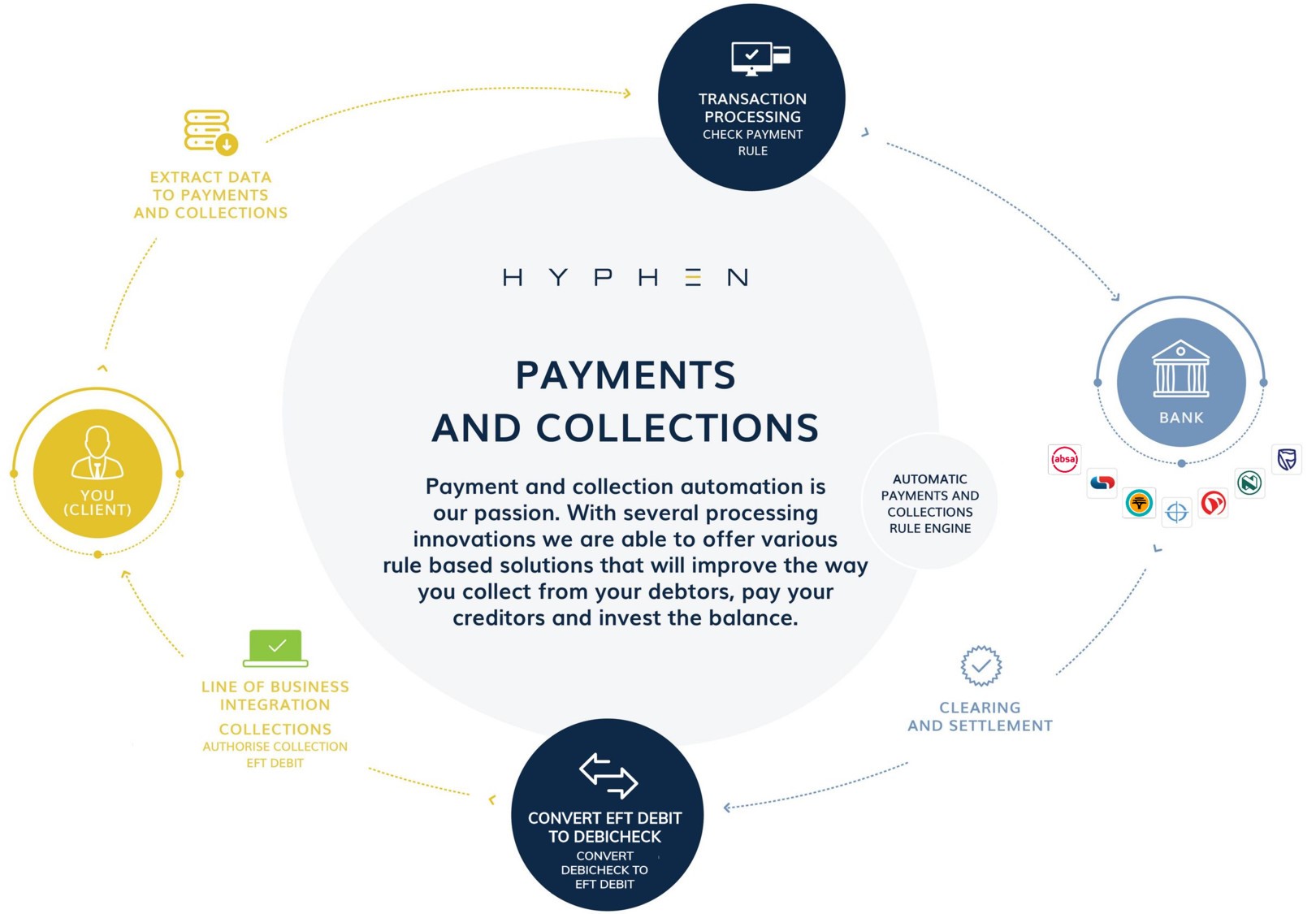 Payments and Collections - Hyphen Technology