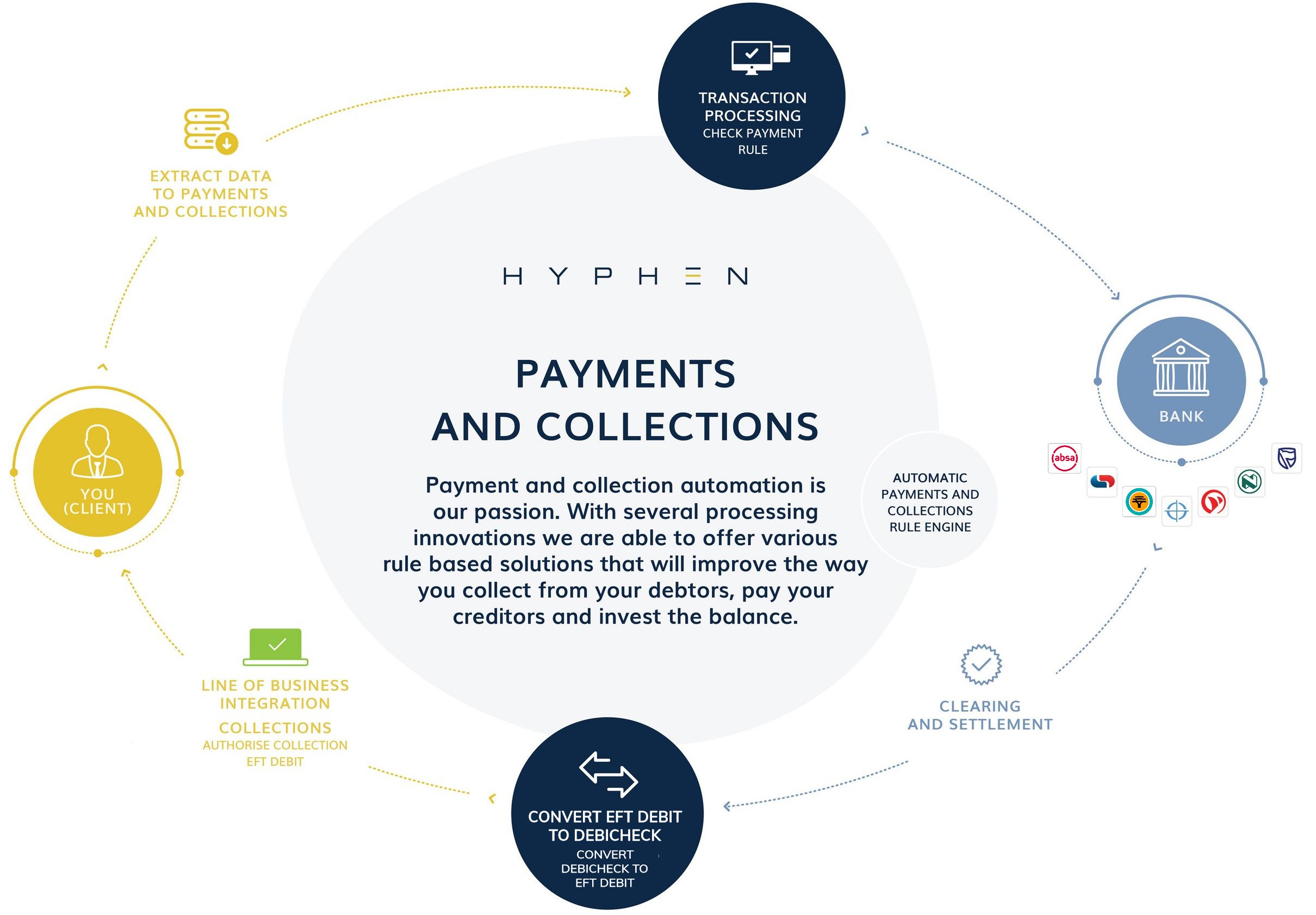 Payments and Collections - Hyphen Technology