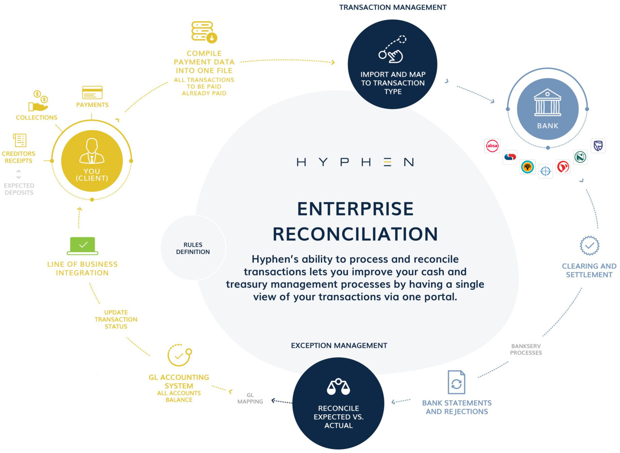 Financial Transactions Management Company - Hyphen Technology